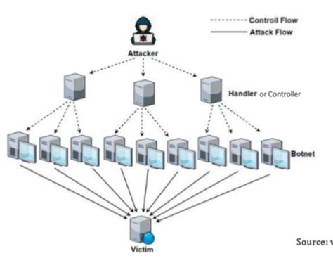 Cosc 118 Network Security Threats Flashcards Quizlet
