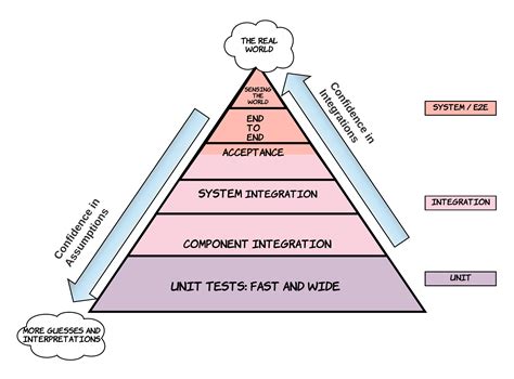 Test How Your Units Work Together Use Testing In Java To Achieve