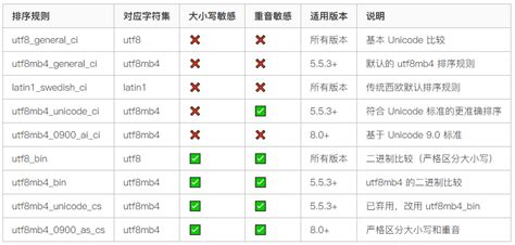 Mysql 字符集、排序规则与查询关系详解mysql 查询结果字符集排序规则转换 Csdn博客