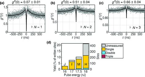 Hanbury Brown Twiss Measurements Are Used To Identify Single Nvc Sites Download Scientific
