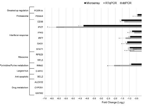 Differential Gene Expression In Hiv Infected Individuals Following Art Pmc