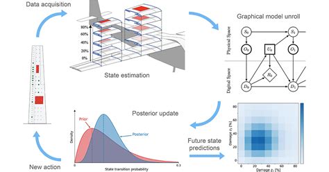 Risk Averse Policy Updates For Predictive Digital Twins Siam
