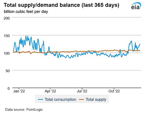 Natural Gas Weekly Update