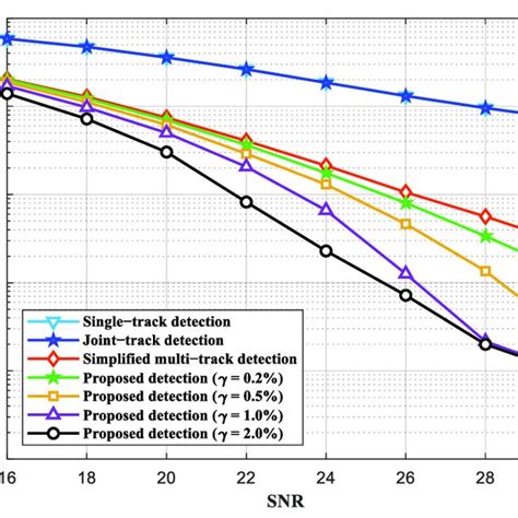 Ber Performances For The Various Detection Schemes With 10 Tmr When An Download Scientific