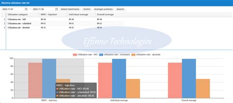 Three Types Of Machine Utilization Rates Example Explained
