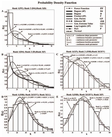 Calculated Distribution Frequency By Ks Test Compared To The Real Download High Resolution