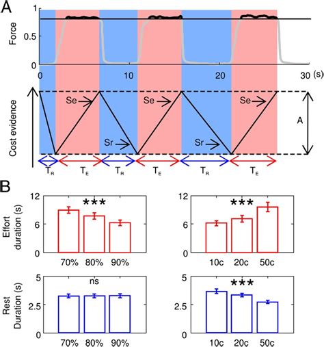 Neurocomputational Account Of How The Human Brain Decides When To Have A Break Abstract