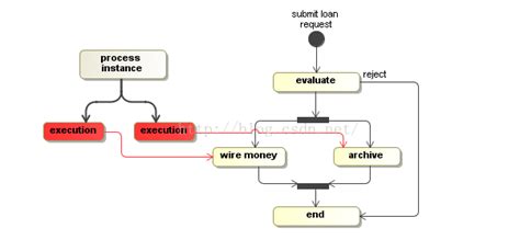 【activiti：学以致用】【第一章】 工作流核心api repositoryservice api介绍 csdn博客