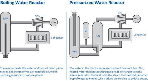 Bwr Nuclear Power Plant Diagram Light Water Reactors Mina Bionta