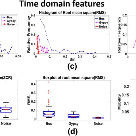 the following relevant features of fft stft and dwt on the histogram