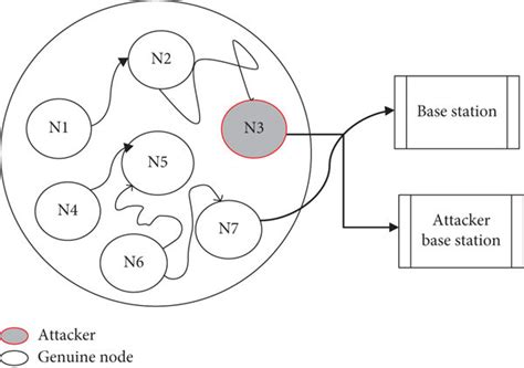 Overview Of The Replication Attacks Download Scientific Diagram