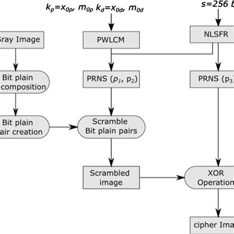 The Overall Operation Of The Proposed Encryption Method Download
