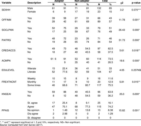 Descriptive Analysis Of Dummy And Categorical Variables Download