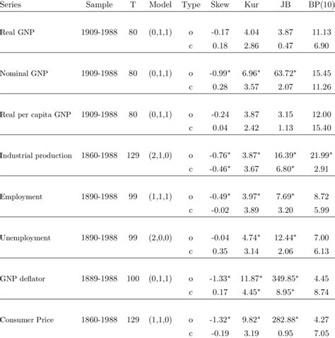 Descriptive Statistics From ARIMA Models Download Table