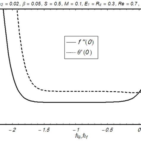 ħ Curves Of The Functions F″0 And θ′0 At 10th Order Of