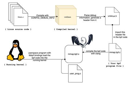 【ebpf笔记中篇】运行原理、交互、event触发 解析（未完） 腾讯云开发者社区 腾讯云