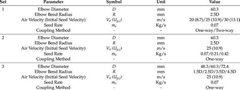 simulation parameters for each simulation set download scientific