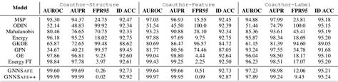 Table From Energy Based Out Of Distribution Detection For Graph Neural Networks Semantic Scholar