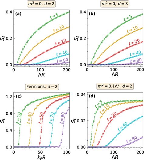 Figure 2 From Signature Of Criticality In Angular Momentum Resolved Entanglement Of Scalar