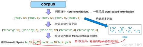 大模型从零开始——预训练之分词 Tokenizationbbpe Csdn博客