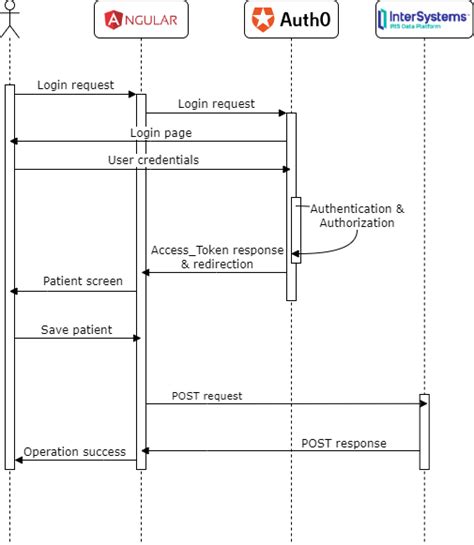 Developing Smart On Fhir Applications With Auth0 And Intersystems Iris Fhir