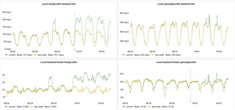 Annotations Missing From Many Panels · Issue 58275 · Grafanagrafana · Github