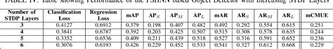 Table Iv From A Fully Spiking Hybrid Neural Network For Energy Efficient Object Detection