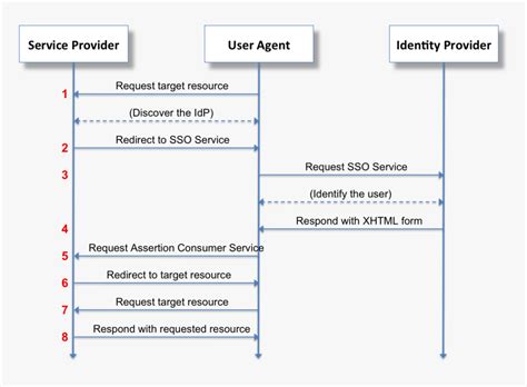 Saml2 Browser Sso Redirect Post Saml Sso Hd Png Download