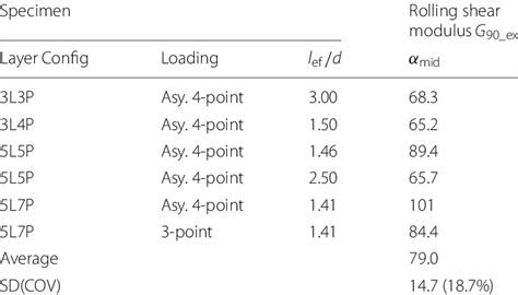 Rolling Shear Modulus Estimated From The Strain Measurement Download