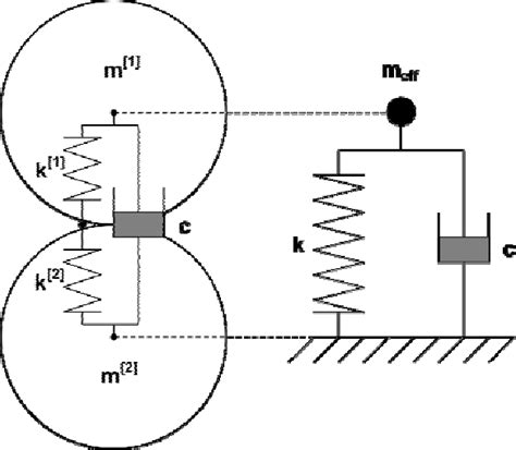 Figure 2 From A Revision Of The Linear Dashpot Model Applied In Pfc Semantic Scholar