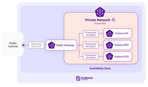 public gateway secure your access to the internet scaleway