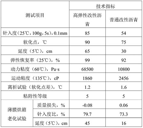 High Elasticity Asphalt Modified Composition Modifier Modified
