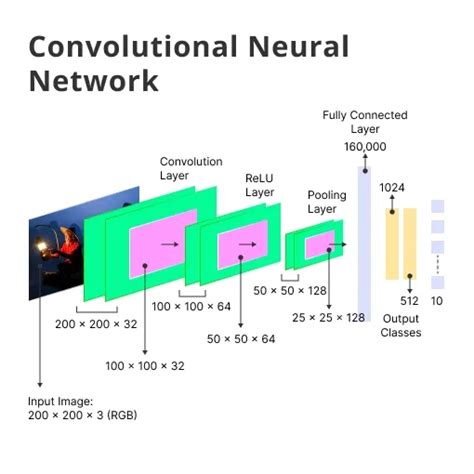 Convolutional Neural Networks