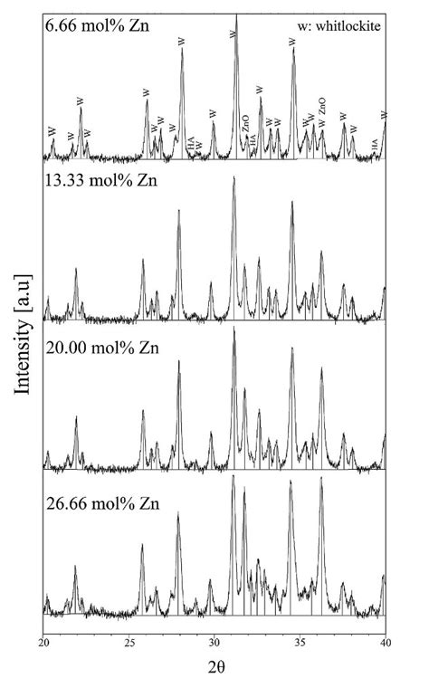 Shift In Maximum Diffraction Peak Of β Tcp Added By Different Amounts