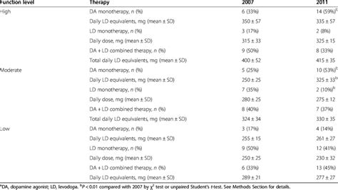Distribution Of Dopamine Replacement Therapy According To Patients Download Table