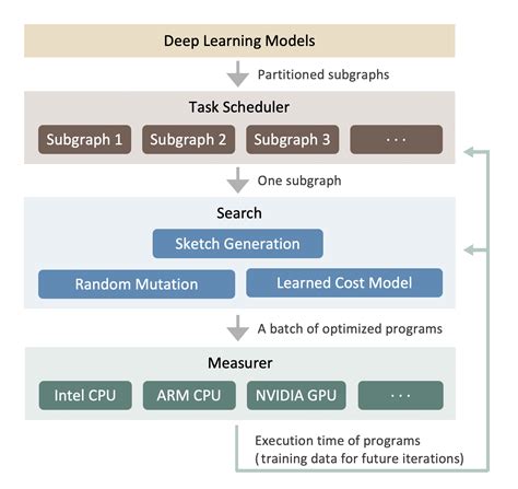 Introducing Tvm Auto Scheduler Aka Ansor