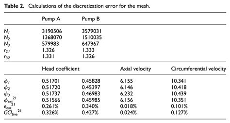 Calculations Of The Discretization Error For The Mesh Download Scientific Diagram