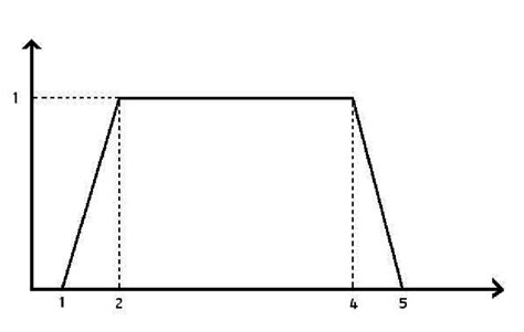 Membership Function Of Download Scientific Diagram
