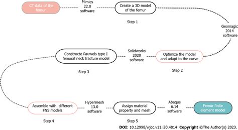 Flow Chart Of Finite Element Model Establishment Ct Computed
