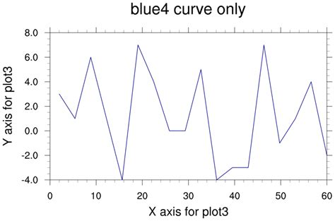 Overlay 15 Ncl This Example Overlays Two Xy Plots On A Third Xy Plot