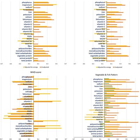 Heatmap Of Factor Loadings From A Posteriori Dietary Patterns Factor