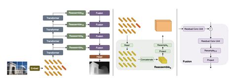 Vision Transformer For Dense Prediction Dpt