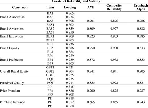Factor Loadings Cronbachs Alpha Composite Reliability And Ave Download Scientific Diagram