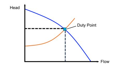 Pump Considerations For Variable Speed Applications Empowering Pumps