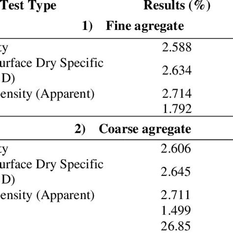 Results Of Aggregate Physical Properties Testing Download Scientific