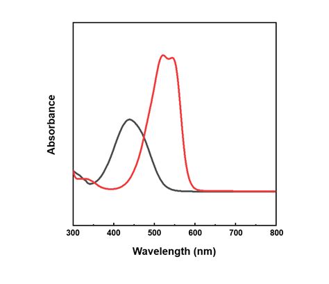 Solved This Is Uv Vis Spectra Of Azobenzene In This Uv Vis