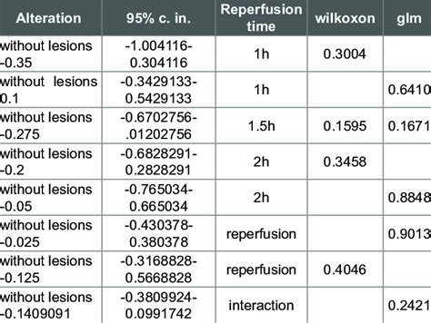 The Values Difference For Groups Dg After Wilcoxon Signed Rank Test