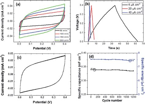 A Cyclic Voltammetry Curves At Different Scan Rates In Darkness B Download Scientific