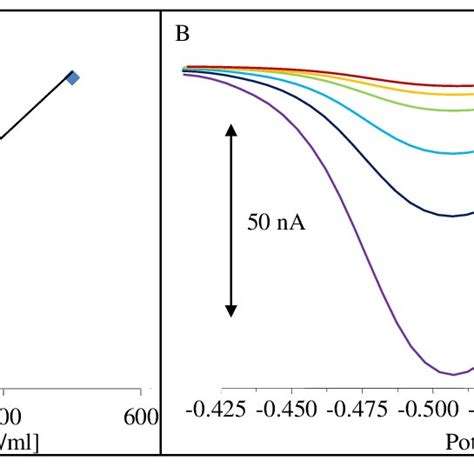 dpv a calibration curve with regression coefficient r 2 0 9972 b