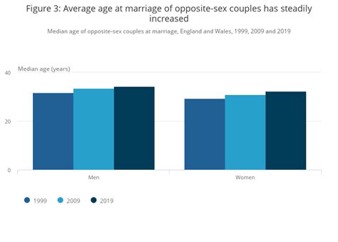 Marriages In England And Wales Office For National Statistics
